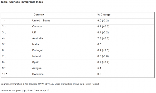 2017 Chinese HNWI migration report: As UK slides in rankings, Malta ...