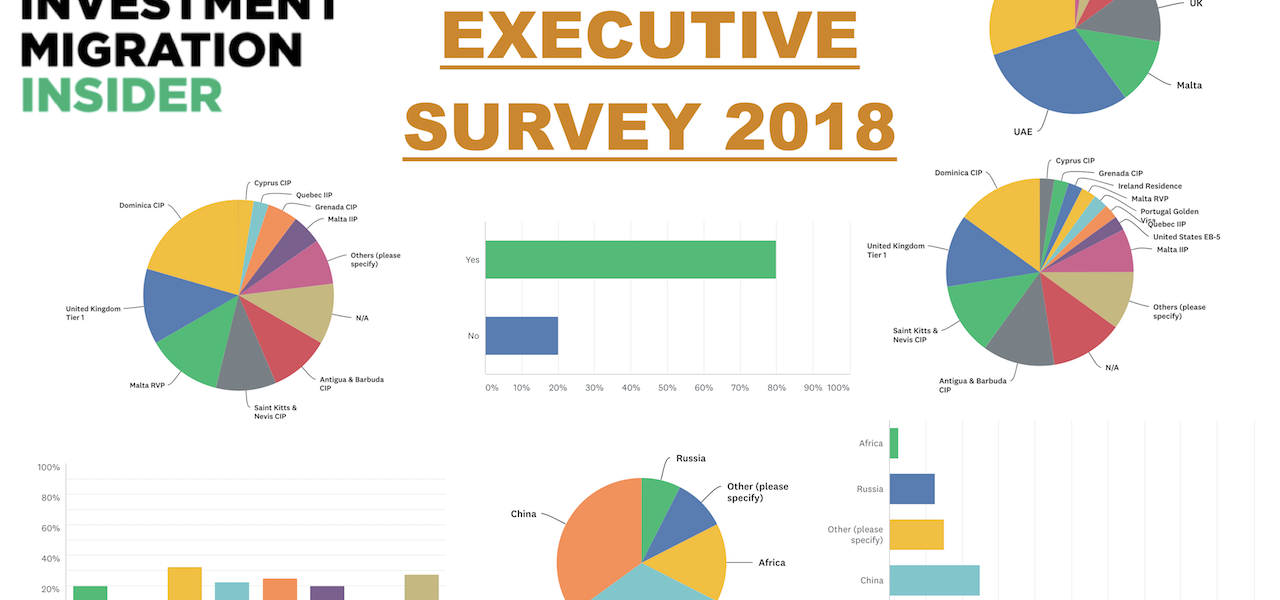 1 in 5 RCBI-Firms Say Dominica Will be Best-Selling Program This Year - 2018 Investment ...