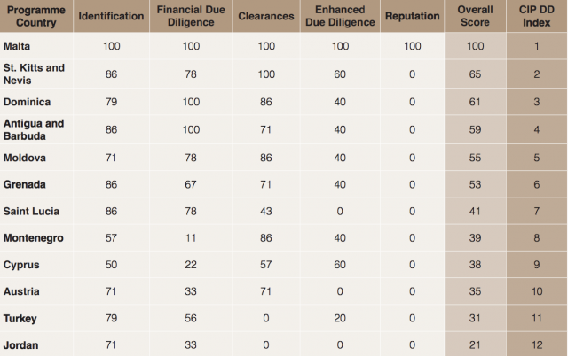 The First CIP Due Diligence Index Ranks Malta IIP 1st, Jordan CIP Last ...