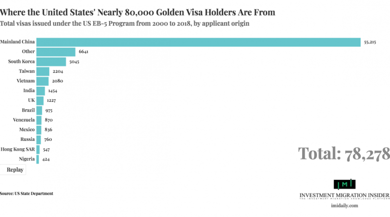 Nearly 80,000 US EB-5 Visas Issued Since 2000. Our Dynamic Graph Shows ...