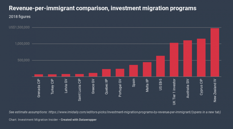 Investment Migration Programs by Revenue-per-Immigrant: New Zealand IV ...