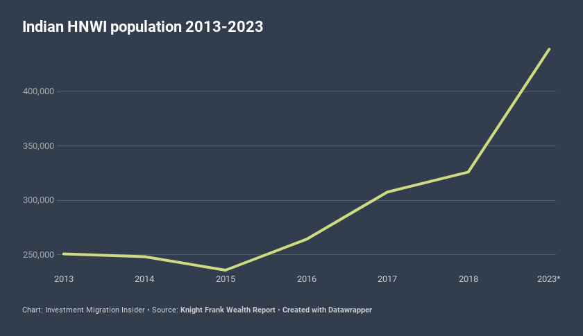 The 2020s Will Be a Pivotal Decade for India's Investment Migration ...