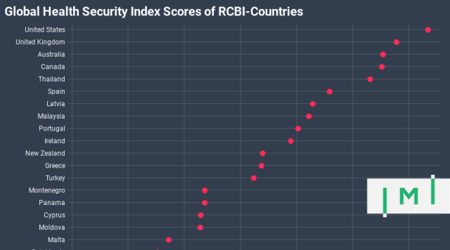 Which RCBI-Jurisdictions Score Highest on The Global Health Security ...