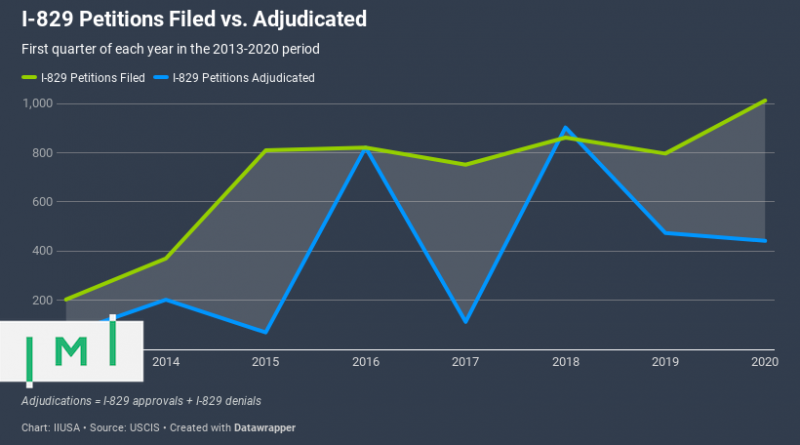 US EB-5 Update: I-829 Petitions Up 27% on Year in Q1, Approval Rate 99% ...