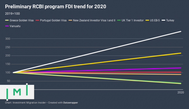 10 Biggest Investment Migration Programs Raised a Collective US$10 ...