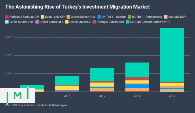 What Explains the Astonishing Growth of Turkish Investment Migration ...