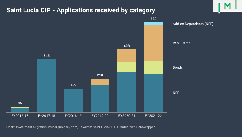 Investment in Saint Lucia CIP Doubled in FY2021-22 Thanks to Sharp ...