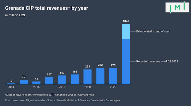 Grenada On Track to Raise More CBI Funds in 2023 Than in Previous 4 Years Combined - IMI Daily