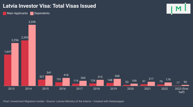 Latvia's Golden Visa Struggles to Raise Capital Without Russians - IMI Daily