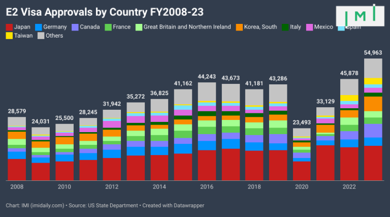 United States E2 Visa Approvals Hit All-Time High in FY2023 - IMI Daily