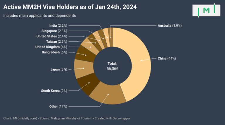 Govt Plans Further Easing of MM2H Rules as Minister Reveals 56,066 ...