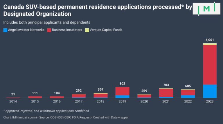 8 in 10 Canada Startup Visa Approvals Come From One Designated ...