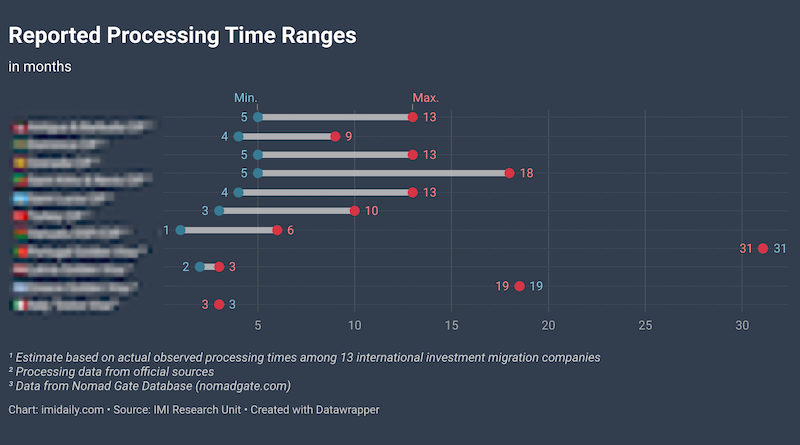 Real-Time Average Processing Time Data for 11 Major Investment ...