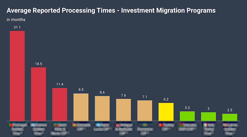 Real-Time Average Processing Time Data for 11 Major Investment ...