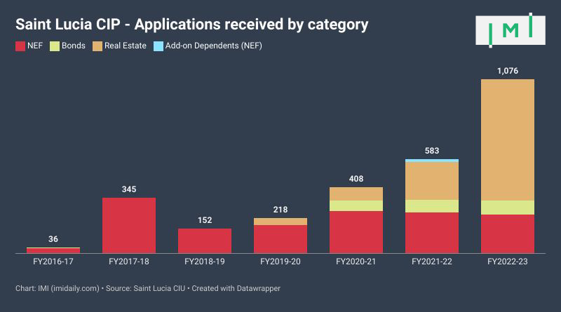St Lucia CIP Registers 85% Growth, Real Estate Claims 70% of ...