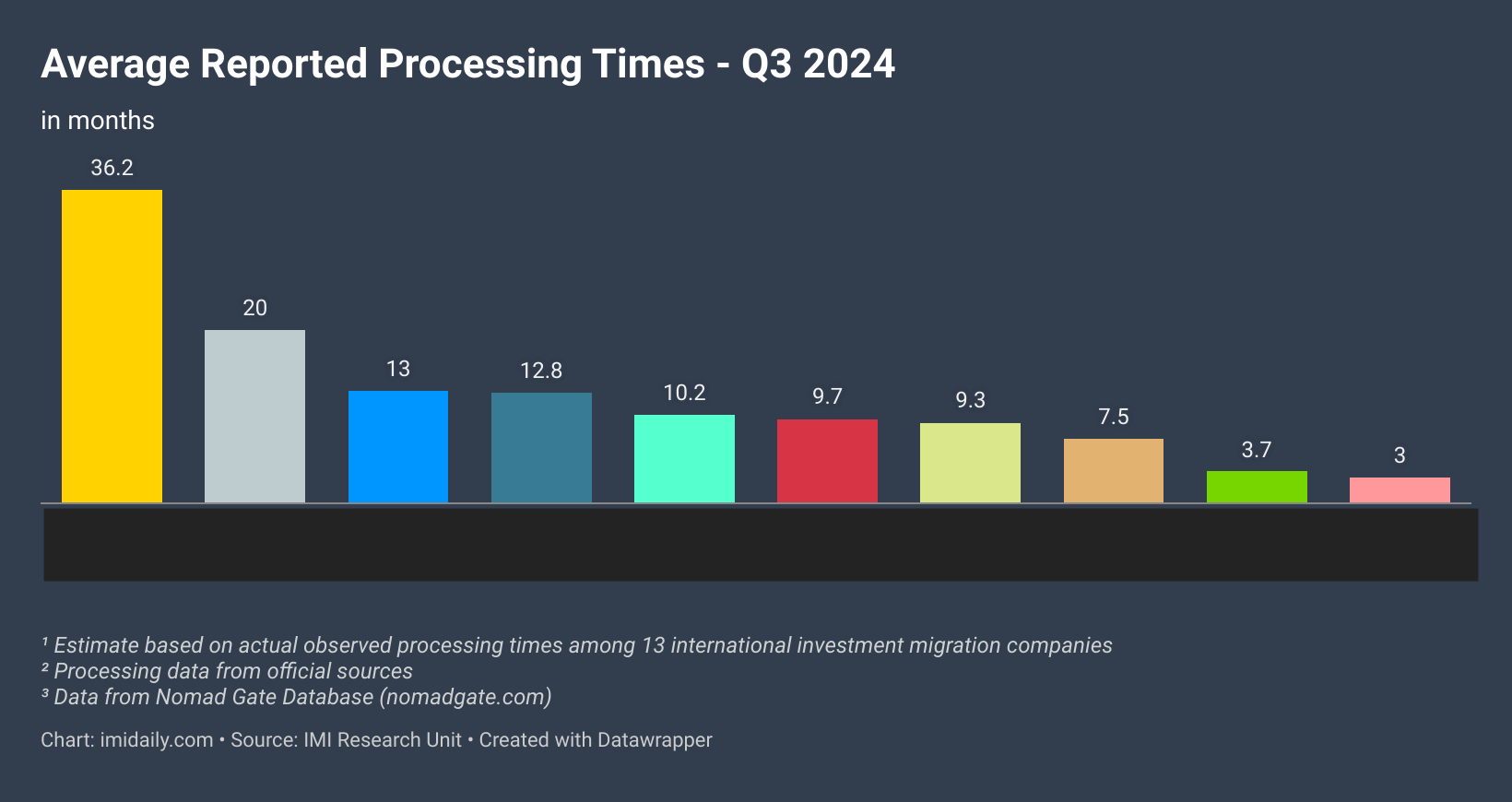 Processing Time Lengthening for 9 of 10 Investment Migration Programs ...