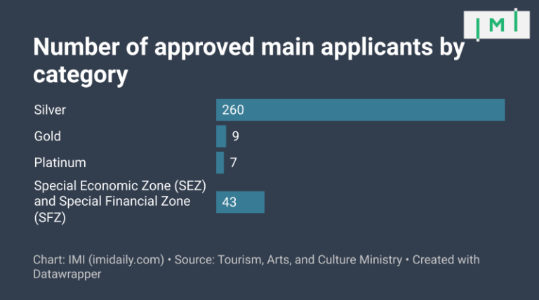 Malaysia’s Revamped MM2H Approves 782 Applicants, Brings in Over US ...