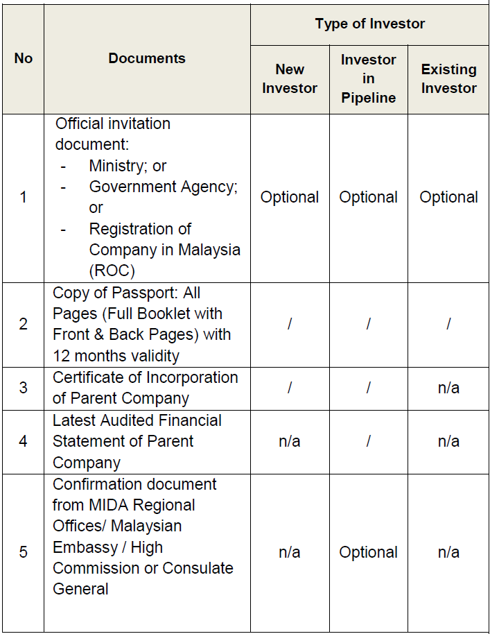 Malaysia Rolls Out New One-Year Investor Pass - IMI Daily