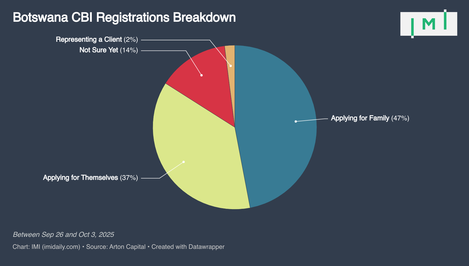 Botswana CBI Program Records 464 Registrations in First Week - IMI Daily